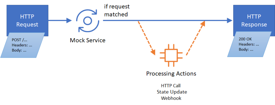 Adding Processing Actions to Transactions