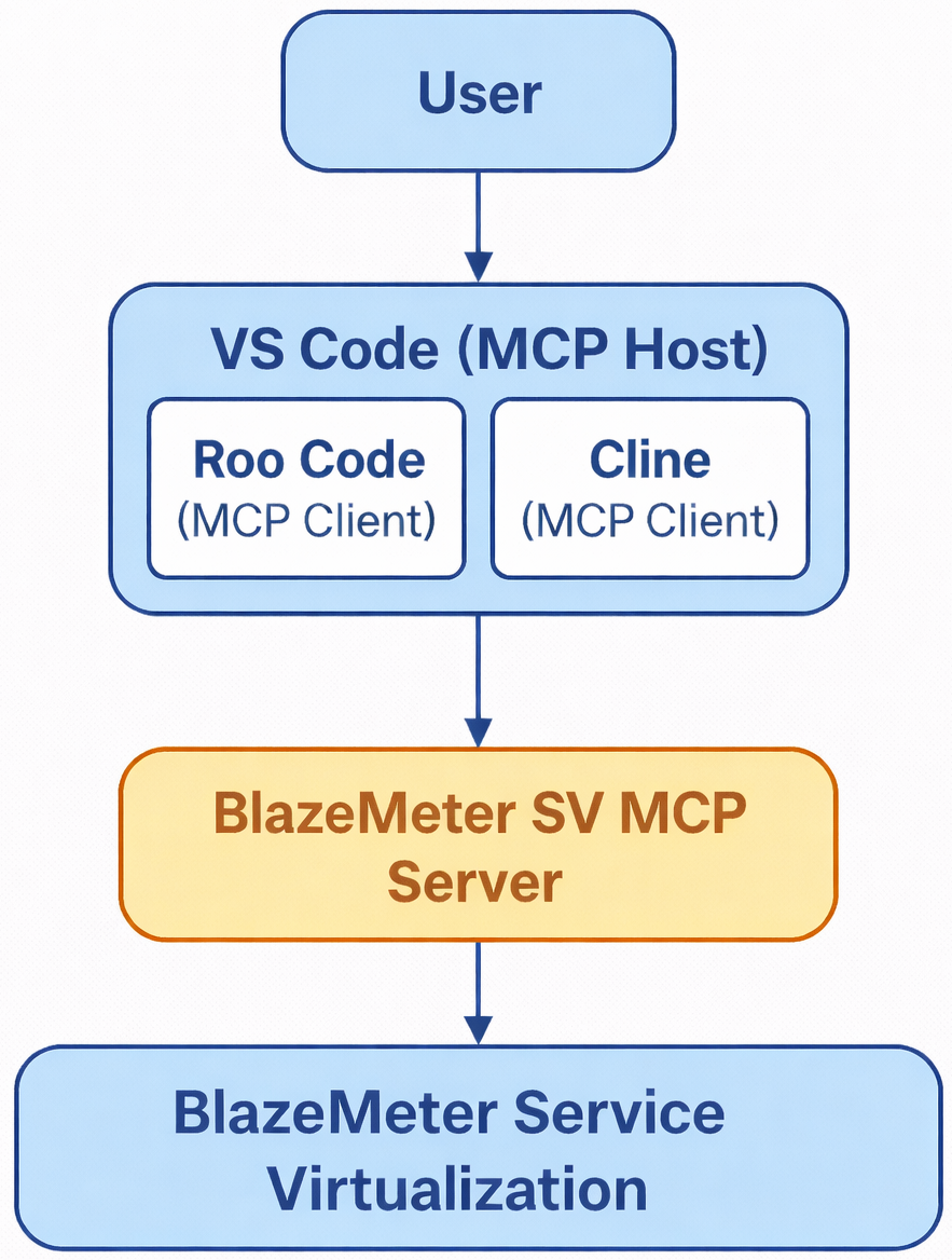 Service virtualization MCP server